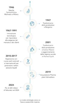 Chi siamo - Farmol S.p.A.
