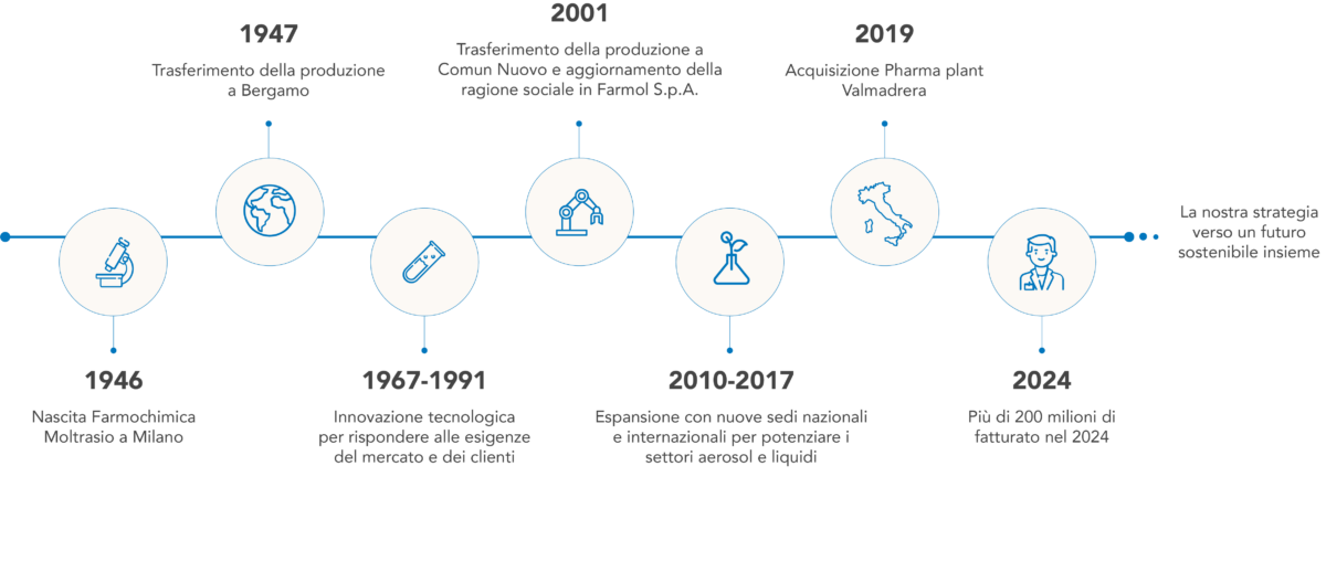 Chi siamo - Farmol S.p.A.